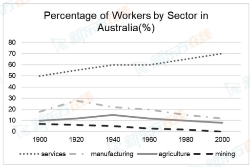 The graph below shows the proportion of workers employed by four ...