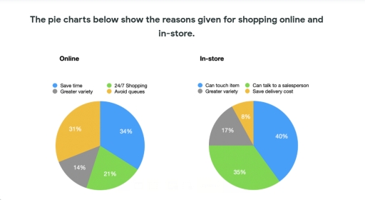 Band 6: The pie charts below show the reasons given for shopping online and in-store. (User ...