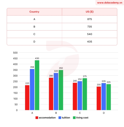 Band 4: The table and chart provide a breakdown of the total expenditure and the average amount ...