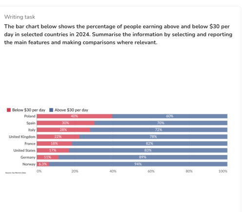 Band 6: The bar chart below shows the percentage of people earning ...