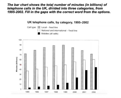 The bar chart shows the total number of minutes of telephone calls in ...