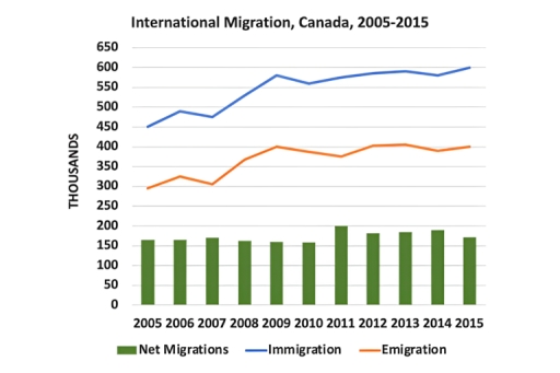 The graph below gives information about international migration to ...