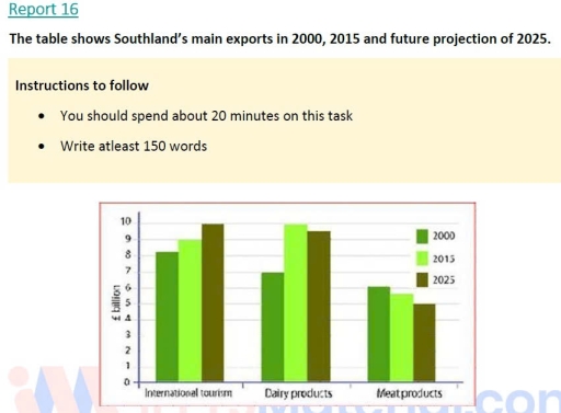 Band 7: The chart below gives information about Southland's main ...