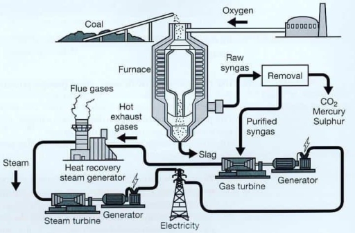 Band 6: The diagram below shows the process of electricity production ...