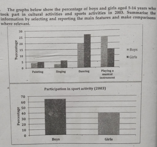Band 4: The graphs below show the percentage of boys and girls aged 5 ...