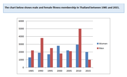Band 8: The chart below shows male and female fitness membership in ...