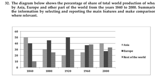 Band 5: The diagram below shows the percentage of share of total world ...