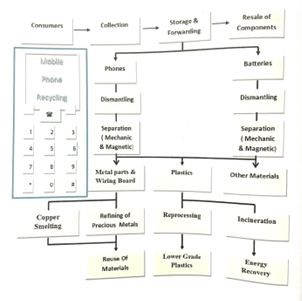 Band 4: The following is a diagram of the mobile phone recycling ...