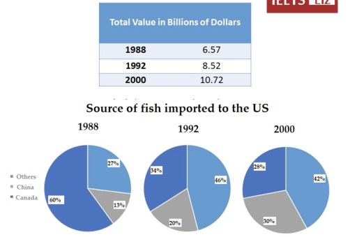 Band 9: The pie charts and table give information about total value and ...