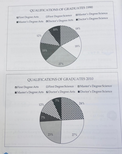 Band 5: The charts below show the proportion of qualifications of ...