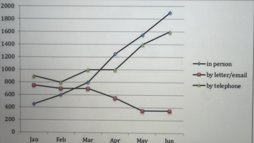 Band 9: The graph below shows the number of enquiries received by the ...