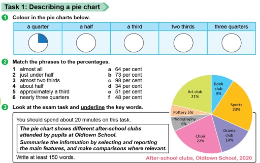 Band 6: the pie chart shows different after-school clubs attended by ...