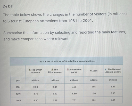 Band 5: the table below shows the changes in the number of visitors ...