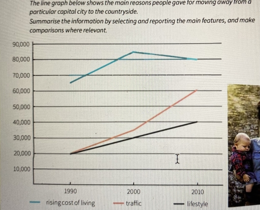 The line graph below shows the main reasons people gave for moving away ...