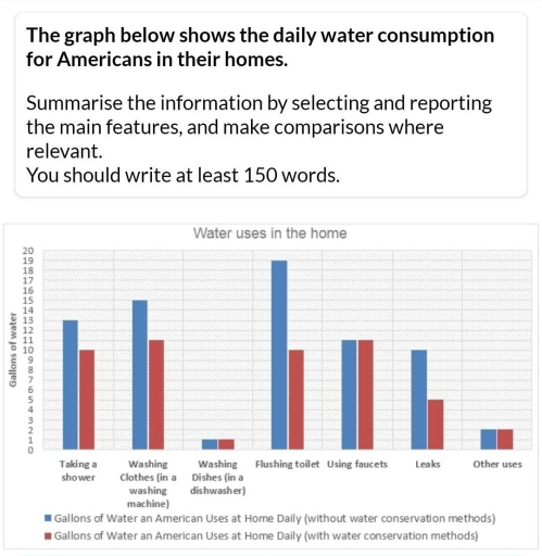 The graph below shows the daily water consumption for Americans in ...