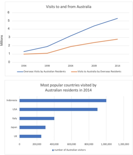 Band 7: The line graph shows visits to and from Australia from 1994 to ...