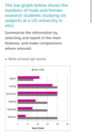 The bar graph shows the number of male and female research students ...