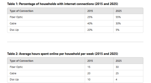 Band 6: The two tables below show the percentage of households with ...