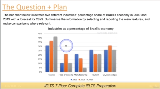 The bar chart illustrates five different industries' percentage share ... The bar chart illustrates five different industries' percentage share ...