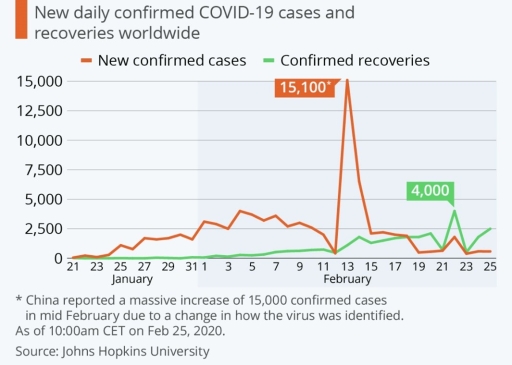 The graph below shows the new daily confirmed COVID-19 cases and ...