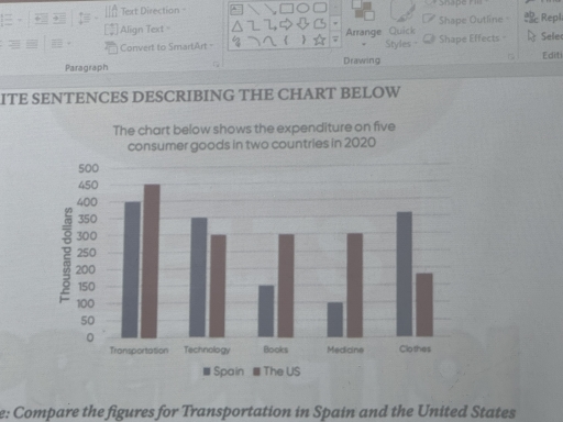 Band 6: The chart below shows the expenditure on five consumer goods in ...