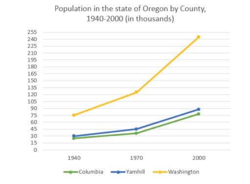 The graph below shows the population change between 1940 and 2000 in ...