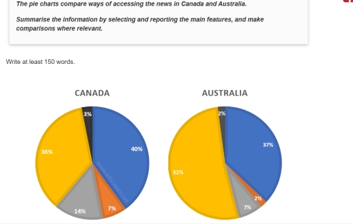 The ple charts compare ways of accessing the news in Canada and ...