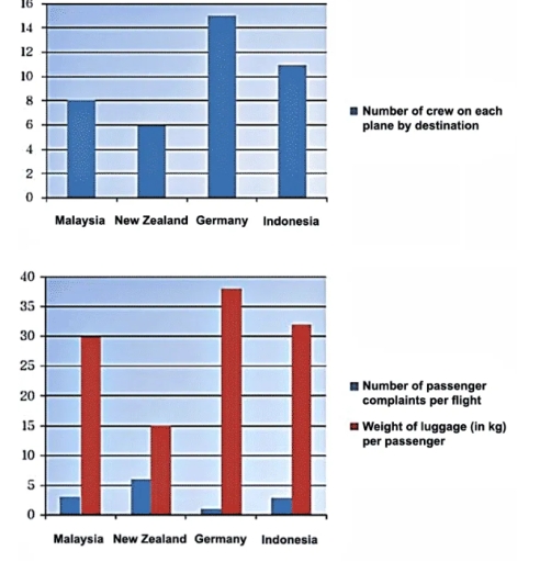 Band 8: The first chart below shows the number of airline crew (pilots ...
