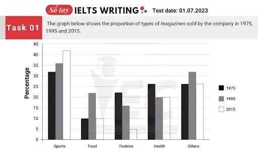The graph below shows the proportion of types of magazines sold by the ...