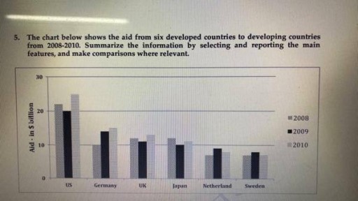 The chart below shows the aid from six developed countries to ...