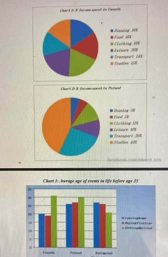 Charts 1 and 2 below show the proportion of income spent on different ...