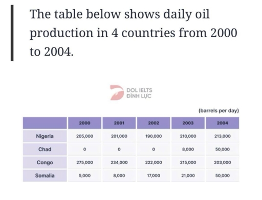 Band 5: the below table shows the amount of daily production in 4 ...