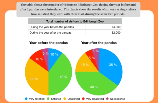 Band 9: The table shows the number of visitors to Edinburgh Zoo during the year before and after ...