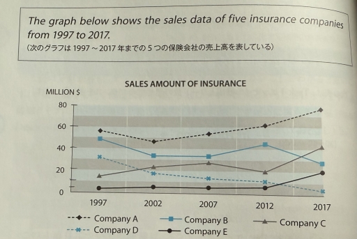 The graph below shows the sales of data of five insurance companies ...