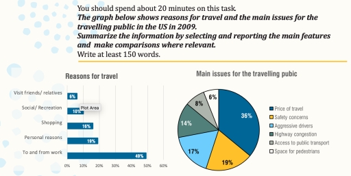 the graph below shows reasons for travel and the main issues for the ...