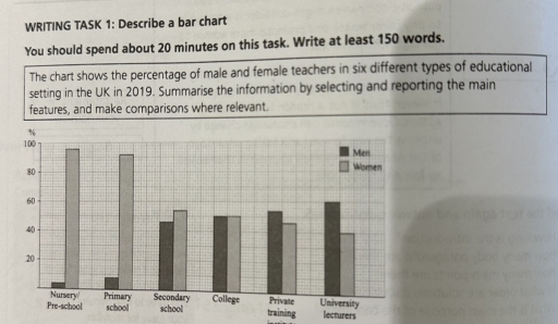 Band 5: The chart shows the percentage of male and female teachers in ...