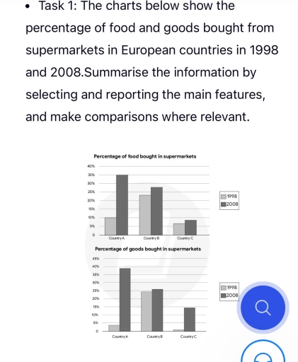The charts below show the percentage of food and goods bought from ...