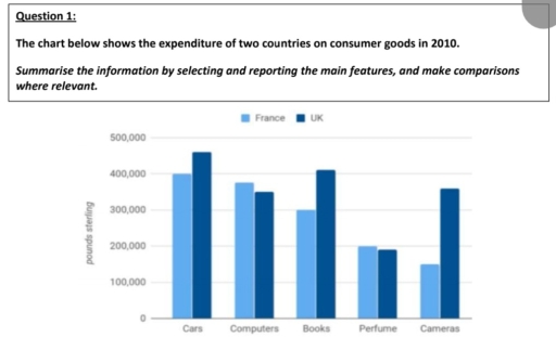The chart below shows the expenditure of two countries on consumer ...