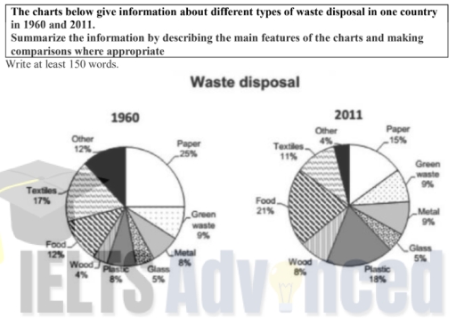 Band 7: The charts below give information about different types of ...