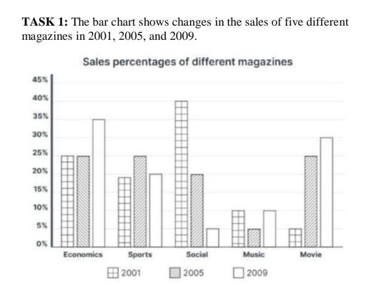 The bar chart showes the changes in the sales of five different ...