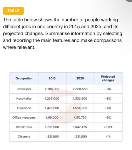 The table below shows the number of people working different jobs in ...