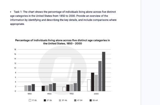 the chart showws the percentage pf people living alone across five ...