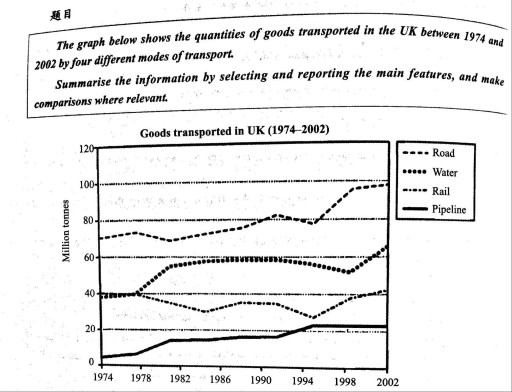 Band 6: The graph shows the quantities of goods transported in the uk ...