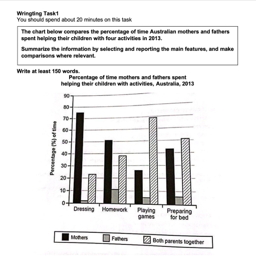 The chart below compares the percentage of time Australian mothers and ...