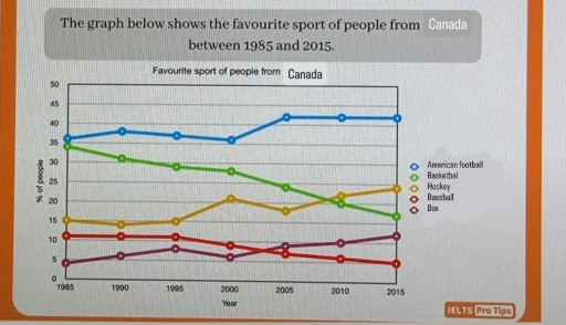 Band 7: The graph shows the favourite sport of people from Canada ...