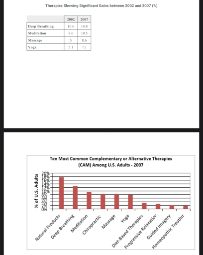 The bar chart below shows the preference for different types of Complementary or Alternative ...