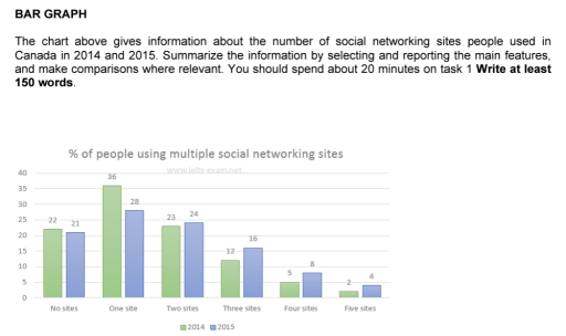 Band 4: The chart below gives information about the number of social ...
