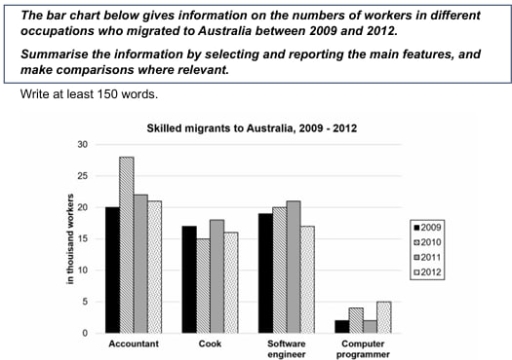Band 7: The bar chart below gives information on the number of workers ...
