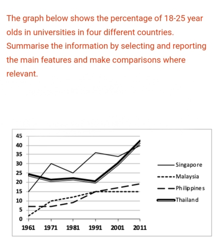 The graph below shows the percentage of 18-25 year olds in universities ...