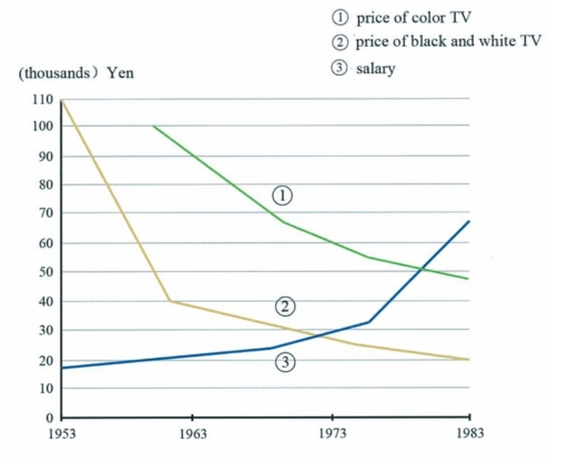 Band 6: The graph shows Japanese average monthly salary (Yen) from 1953 ...